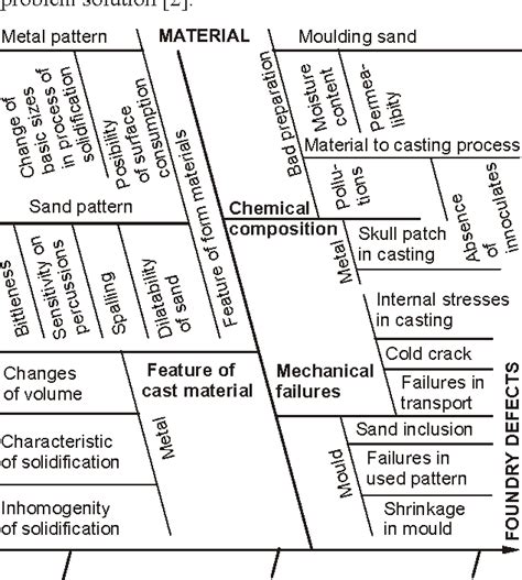 Figure 1 From Analysis Of Foundry Defects And Preventive Activities For