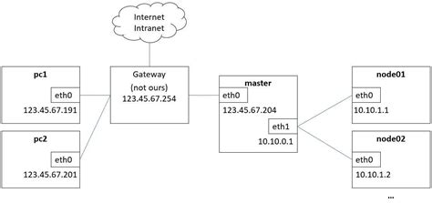 Где хранятся правила Iptables в Centos 7 подробный гайд