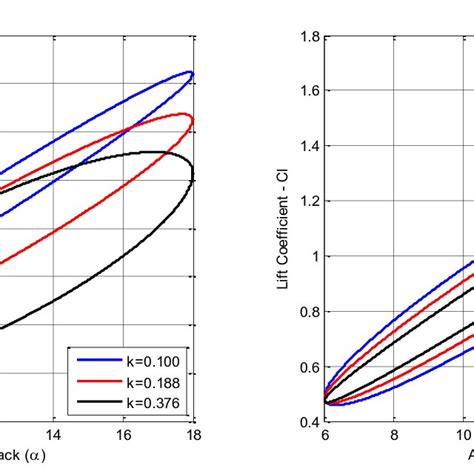 3 2 Lift Coefficient Curves From The Theodorsens Function For A Download Scientific Diagram