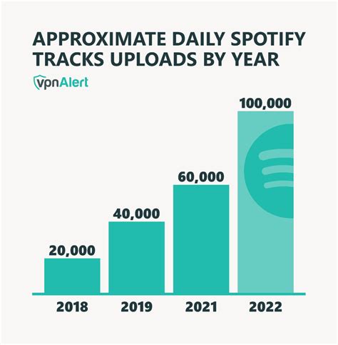 47 Spotify Statistics And Trends 2026