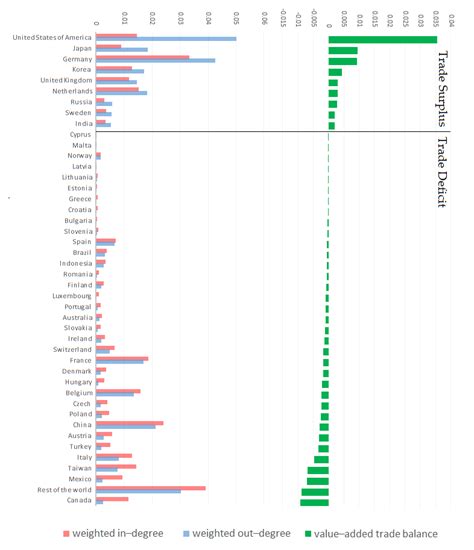 Sectoral Gvc Network Manufacture Of Chemicals And Chemical Products