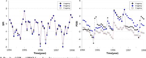 Figure 1 From Standar Dization And Evaluation Of Pdsi Calculation