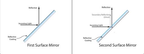 What Is The Reflective Coating On Mirrors