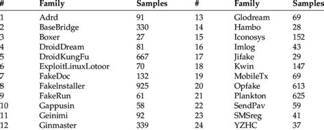 Considered Malware Families From The Drebin Dataset Download