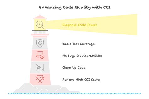 Beyond Instinct How The Code Confidence Index Cci Is Transforming