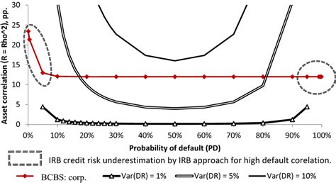 The Fixed Bcbs Asset Correlation Significantly Limits The Feasible