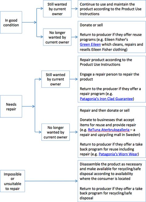 Acquiring Circular Know How Companies Can Teach Consumers Circular