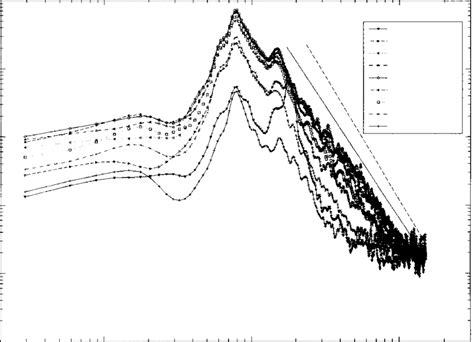 Spanwise Pressure Spectra For Various Spanwise Locations Y δ ω At A