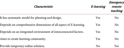Differences Between E Learning And Emergency Remote Teaching
