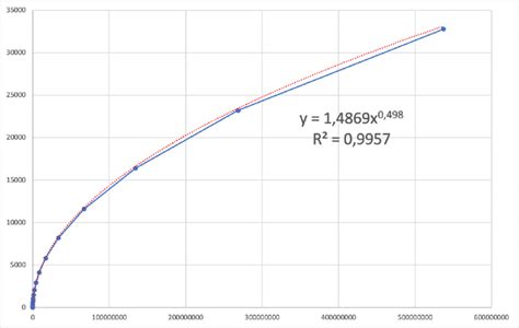 Maximum Order Complexity For The Thue Morse Sequence Along Squares