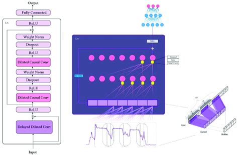 Overall Architecture Delay Block Left And Connection Between Two Download Scientific