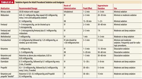 Unlock The Secrets To Moderate Sedation Test Answers