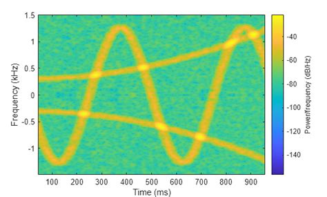Cross Spectrogram Of Complex Signals Matlab And Simulink