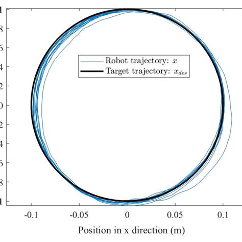 Humanrobot Motion In X − Y Cartesian Coordinates Relative To The