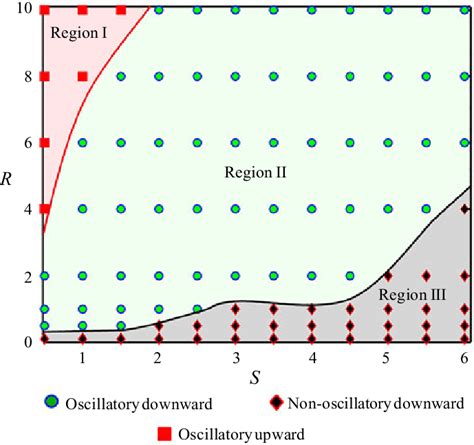 Regime Plot Based On The Values Of S R Other Parameters Are Ca Download Scientific