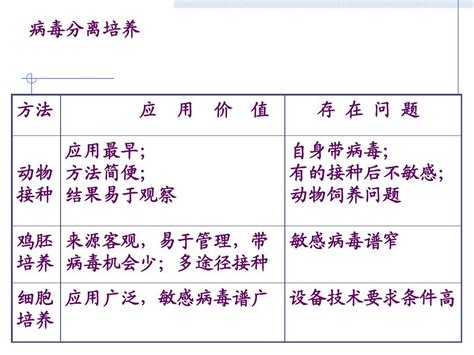 鸡胚接种方法word文档在线阅读与下载无忧文档