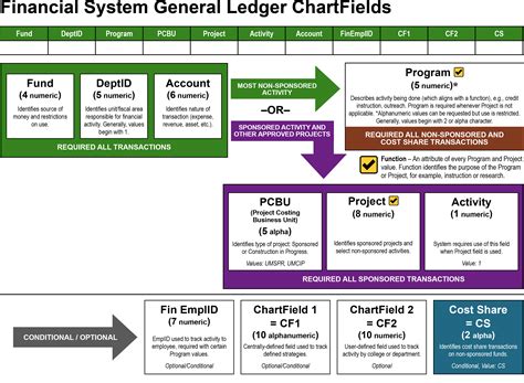 Chart Of Accounts Controllers Office
