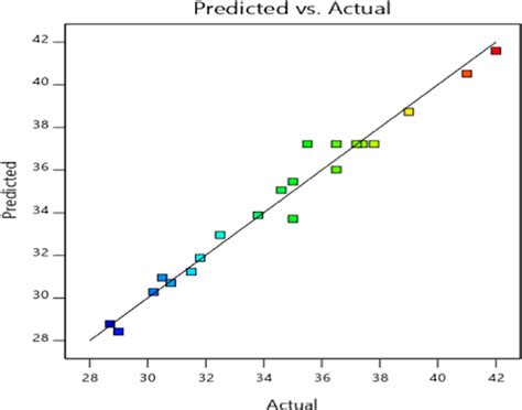 graph showing the relation between predicted and actual values