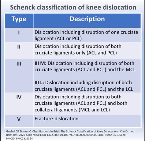 Schenck Classification Of Knee Sommerkurs Arthroskopie