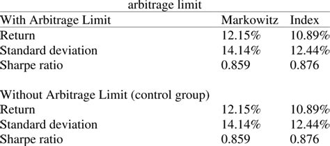 Efficient Portfolio Comparison Between A Portfolio With Arbitrage Limit Download Scientific