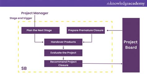 Understanding The 7 Prince2 Processes