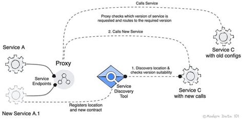 transitioning to a data product ecosystem leveraging the evolutionary architecture 4d