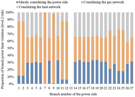 Power Side Risk Assessment Of Multi Energy Microgrids Considering Risk Propagation Between