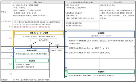 令和7年度ポリファーマシー対策事業 埼玉県薬剤師会