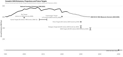 Canadas National Greenhouse Gas Emissions Inventory Report Nir And