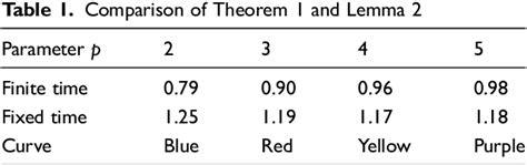 Table 1 From New Criteria For Predefined Finite Time Synchronization Of Memristor Based Neural