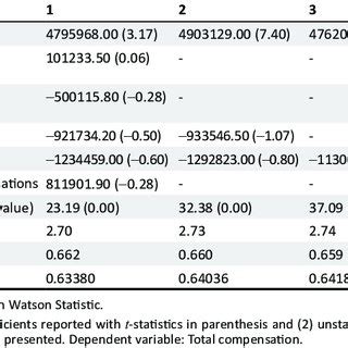 Regression Analysis Total Compensation And Company Industry