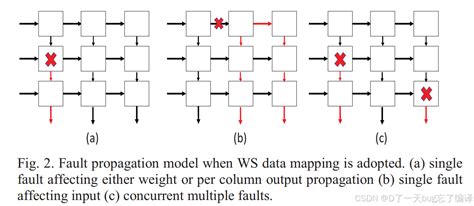 体系结构论文（八十五）：runsafer A Novel Runtime Fault Detection Approach For Systolic Array Accelerators