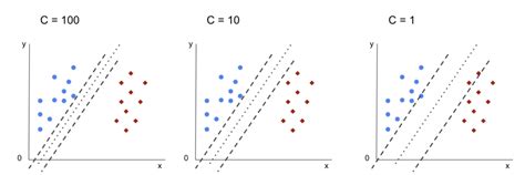 Machine Learning From Scratch Implementando O Svm Máquinas De Vetores De Suporte Em Python