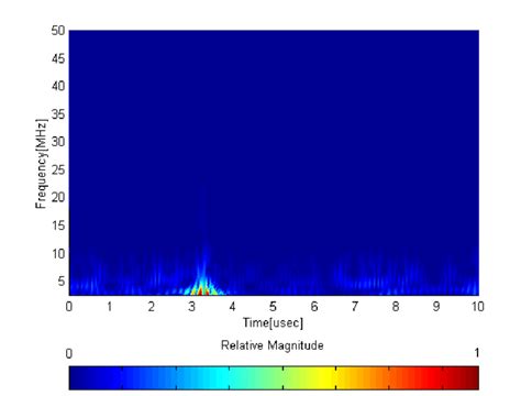 5 Gabor Wavelet Transform Plot For The Rayleigh Wave Signal From Figure