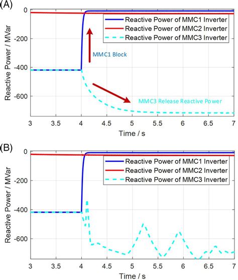 The Output Reactive Power Of Each Mmc When Mmc1 Is Blocked A The Download Scientific Diagram