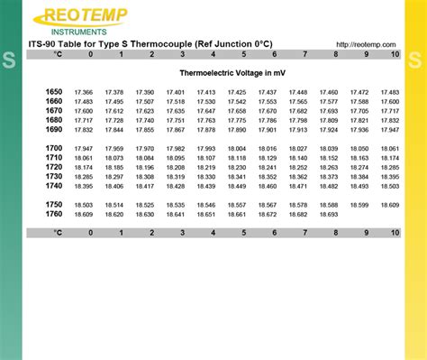 Type S Thermocouple Type S Thermocouples Type S Thermocouple