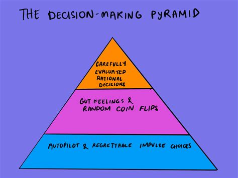 Decision Making The Decision Lab