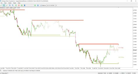 Supply And Demand Zones Mt5 Free Download Trading Indicator For