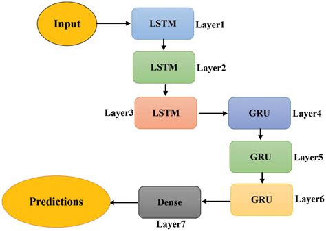 Iasc Free Full Text Intrusion Detection In The Internet Of Things