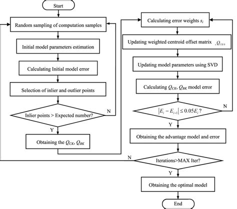 The Process Of Proposed Algorithm Download Scientific Diagram