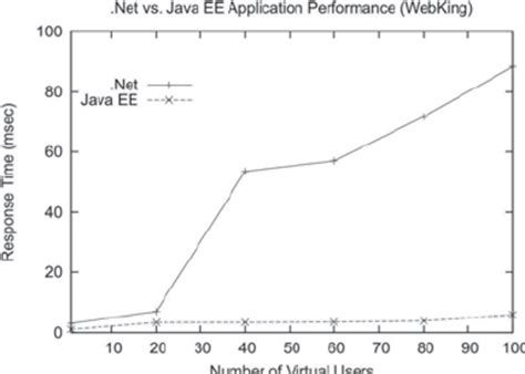 Net Vs Java Ee Response Time Download Scientific Diagram