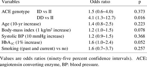 Multiple Logistic Regression Analysis Of Variables Associated With