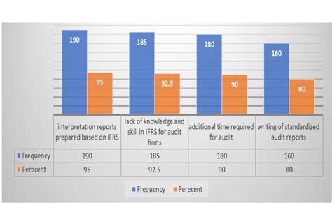Bar Chart Showing Challenges Of Ifrs Adoption Download Scientific