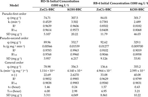 Kinetic Parameters Of Ro 16 And Rb 4 Adsorption Onto The Bbc Samples Download Scientific Diagram
