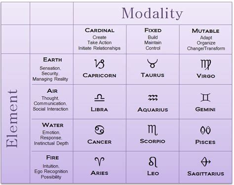Elements And Modality Astrology Meaning Learn Astrology Astrology