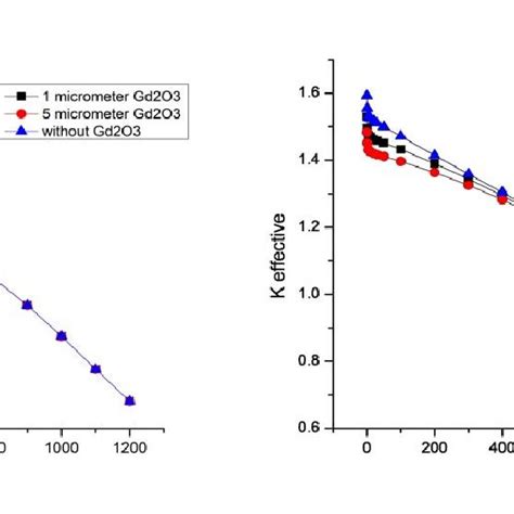 Temperature Coefficients Of Reactivity Download Scientific Diagram