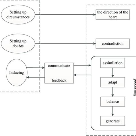 A Structural Model Of The Elements Of Heuristic Teaching Language