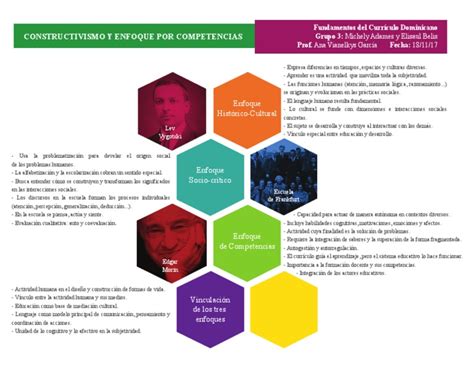 Mapa Conceptual Constructivismo Constructivismo Filosofía De La