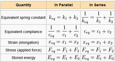 Phya4 Help Spring Constant Parallel And Series The Student Room