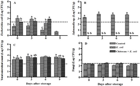 Escherichia Coli A Salmonella Sp B Total Microbial C And